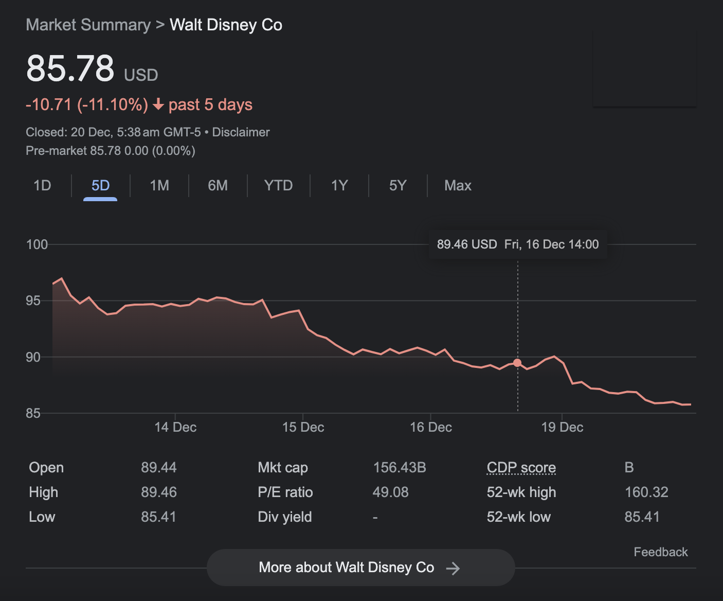 DIS Stock Hits 2022 Low, Falling to 85.79
