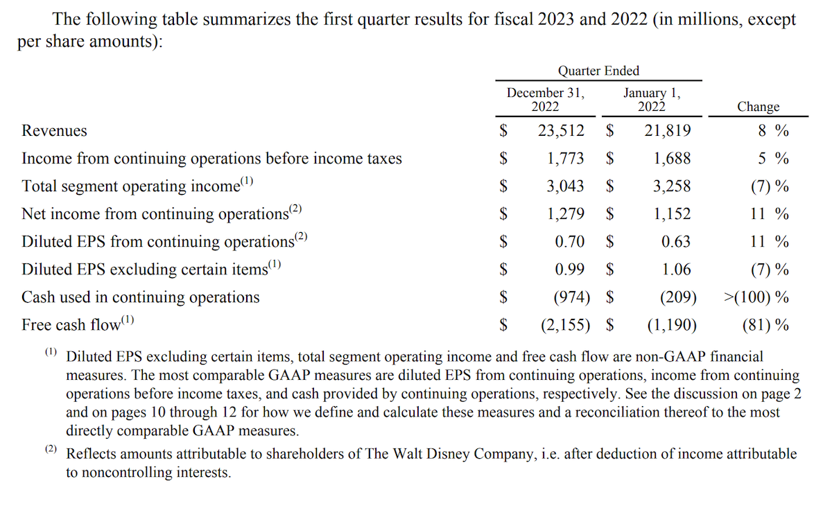 New Walt Disney Company Q1 Earnings Report Recap