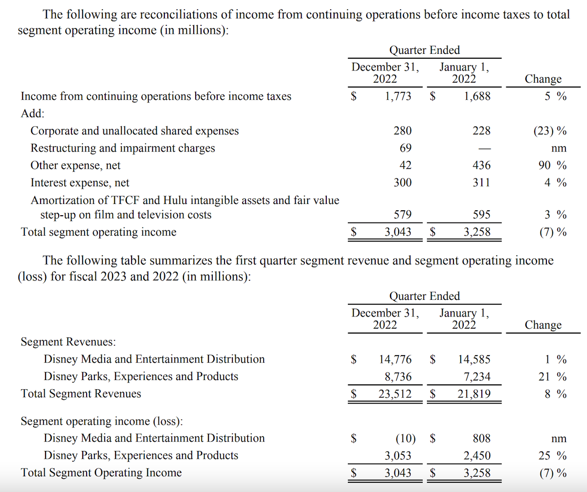 New Walt Disney Company Q1 Earnings Report Recap - Disney by Mark