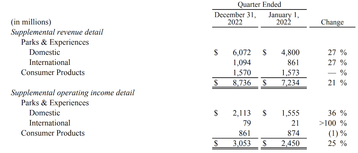 New Walt Disney Company Q1 Earnings Report Recap - Disney by Mark